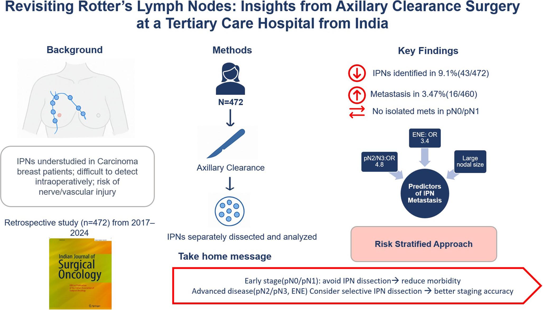Metastasis | Revisiting Rotter’s Lymph Nodes: Insights from Axillary ...
