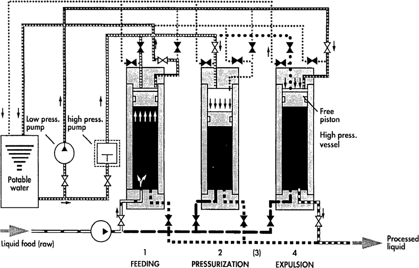 High hydrostatic pressure technology in dairy processing: a review ...