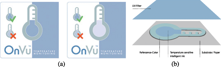 Intelligent packaging in meat industry: An overview of existing ...