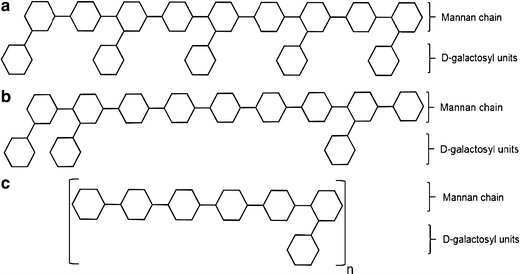 Relationship between galactomannan structure and physicochemical ...