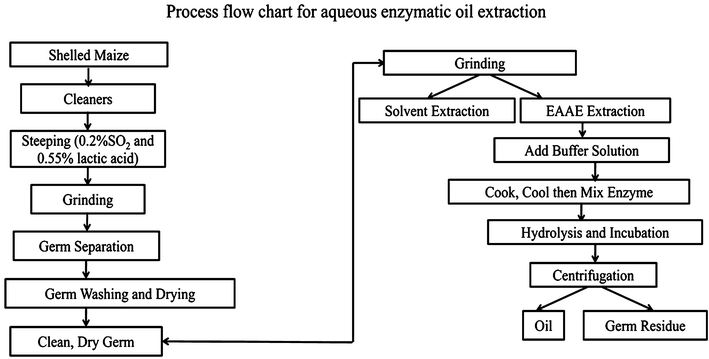 Response surface methodology to optimize enzyme-assisted aqueous ...