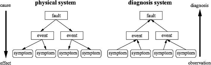 Fuzzy fault tree analysis: a review of concept and application ...