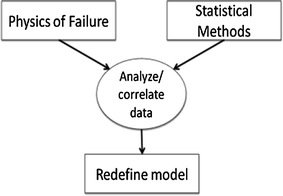 Reliability prediction of semiconductor devices using modified physics ...