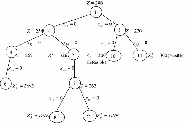 A transportation branch and bound algorithm for solving the generalized assignment problem ...