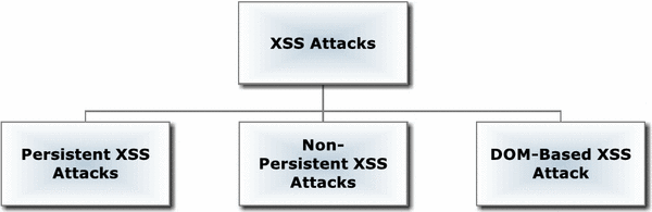 Cross-Site Scripting (XSS) attacks and defense mechanisms ...