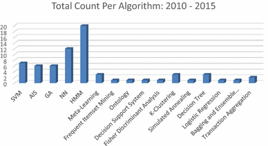 A survey of machine-learning and nature-inspired based credit card ...