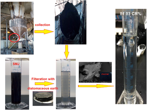 Decolorization of turbid sugar juice from sugar factory using waste ...