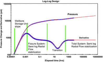 Condensate blockage effects in well test analysis of dual-porosity/dual ...