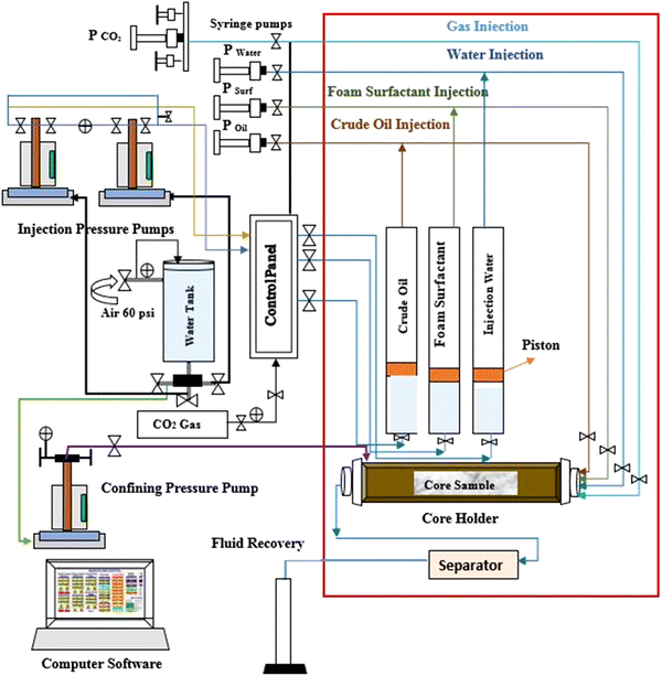Impact of new foam surfactant blend with water alternating gas ...