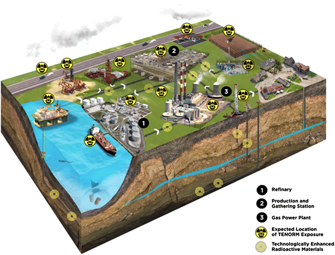 Dynamic modeling of TENORM exposure risk during drilling and production ...