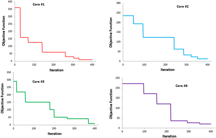 Co-estimation of saturation functions ( kr and Pc) from unsteady-state ...