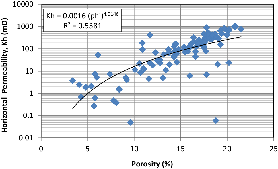 Prediction of vertical permeability and reservoir anisotropy using ...