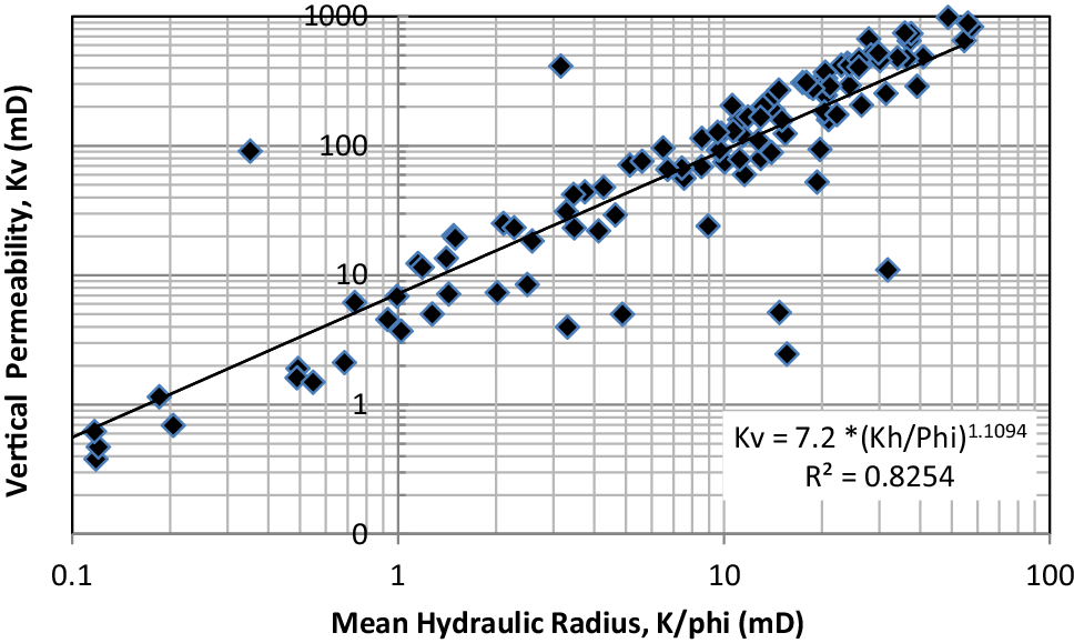 Prediction of vertical permeability and reservoir anisotropy using ...