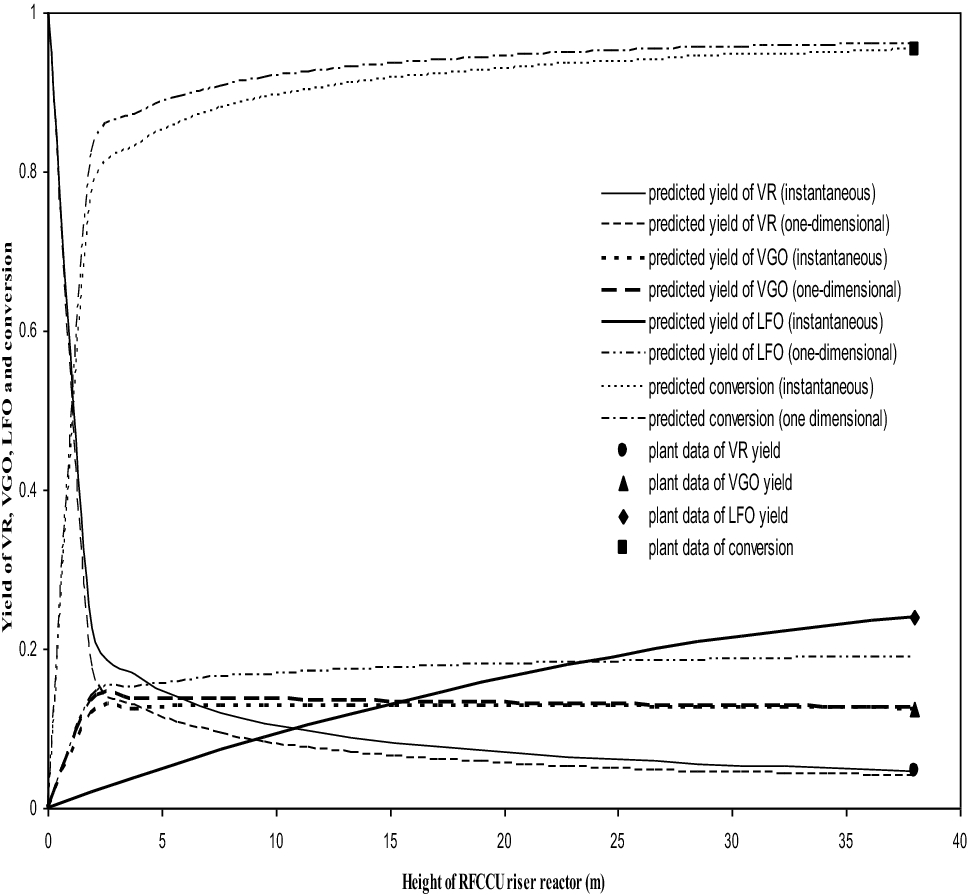 Modelling and simulation of an industrial RFCCU-riser reactor for ...