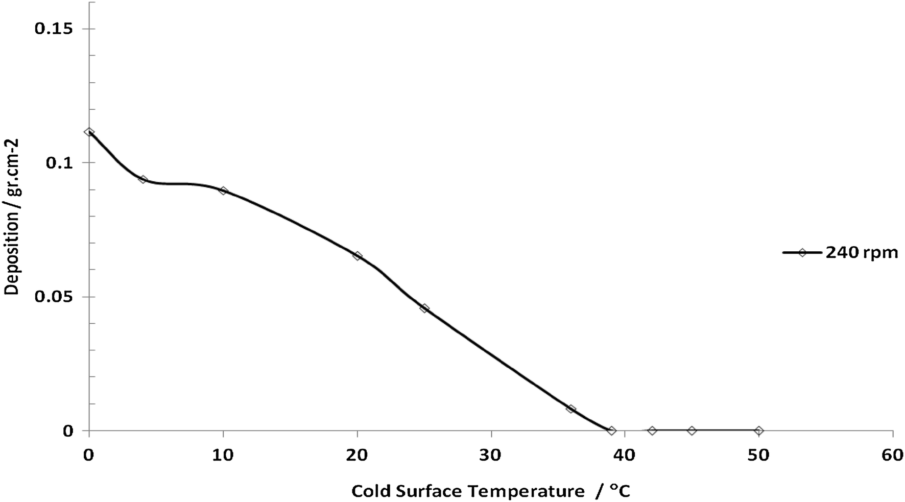 Experimental investigation of wax deposition from waxy oil mixtures ...
