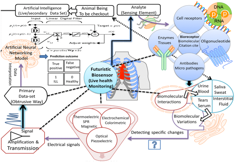 Futuristic biosensors for cardiac health care: an artificial ...