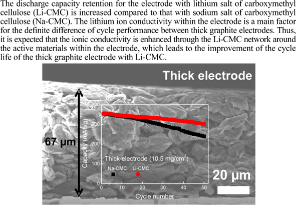Lithium salt of carboxymethyl cellulose as an aqueous binder for thick ...