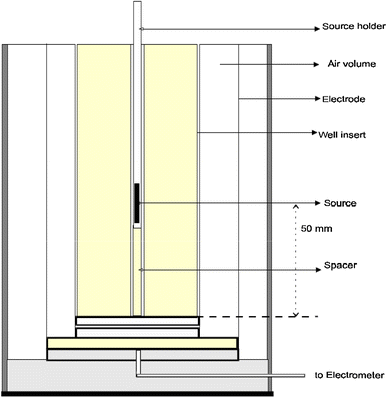 Commissioning of a well type chamber for HDR and LDR brachytherapy ...