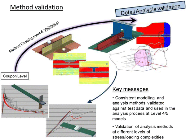 Virtual testing of aircraft structures | SpringerLink