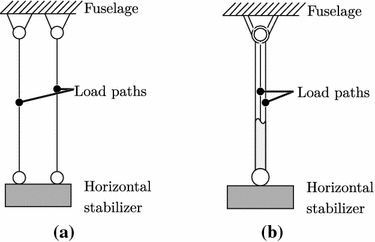 Integration analysis of trimmable horizontal stabilizer actuators and ...