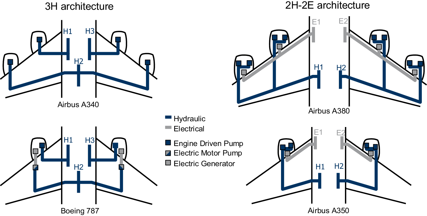 Preliminary design of advanced flight control system architectures for ...