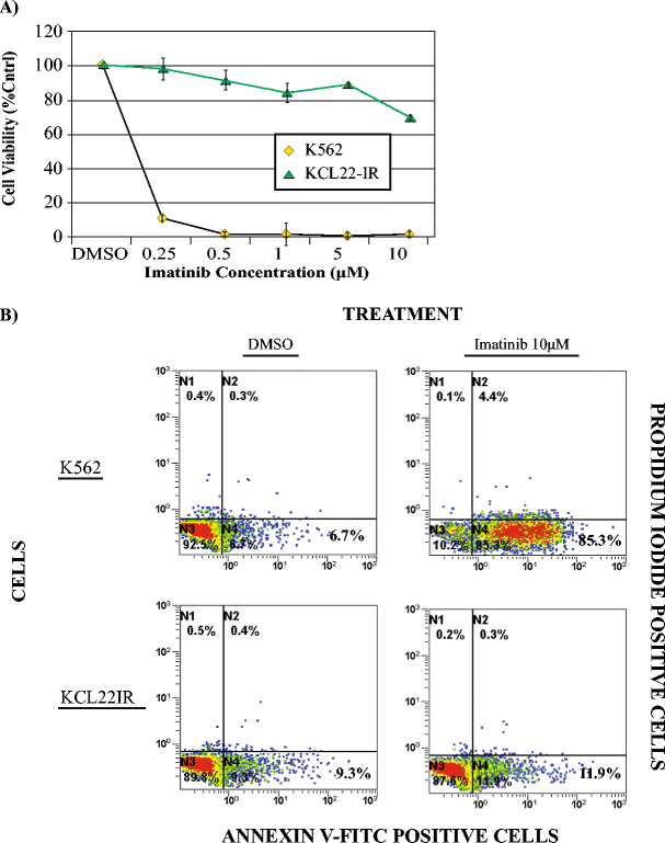 Sensitivity of imatinib-resistant T315I BCR-ABL CML to a synergistic ...