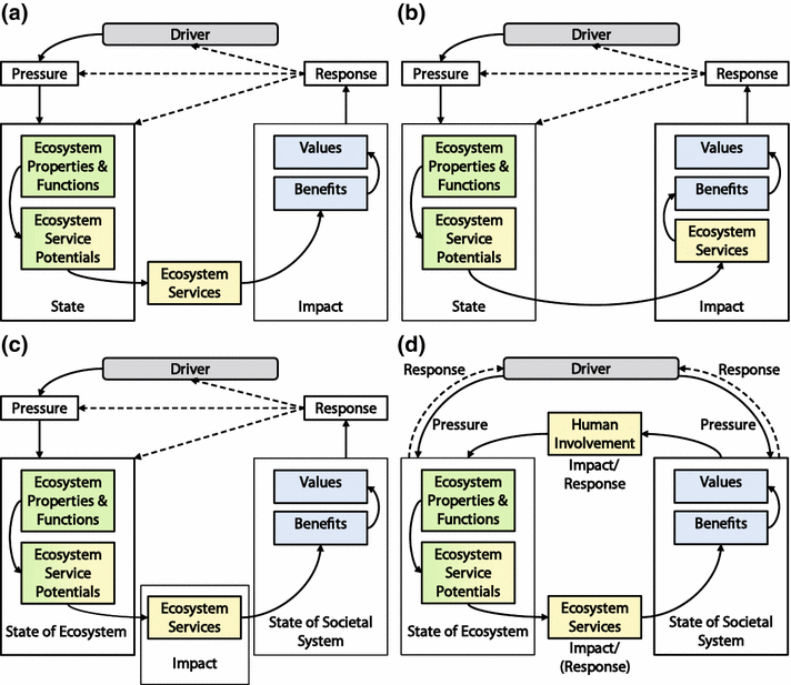 Ecosystem services in coupled social–ecological systems: Closing the ...