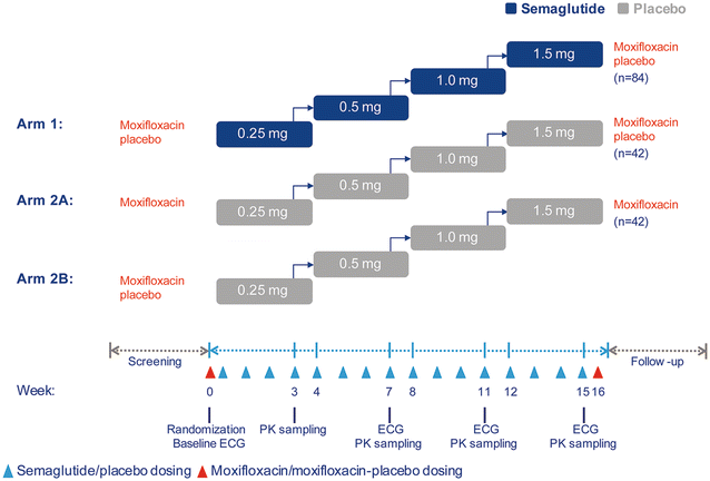 No QTc Prolongation with Semaglutide: A Thorough QT Study in Healthy ...
