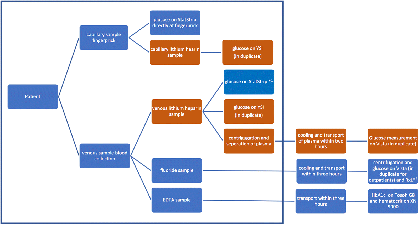 Impact of Glucose Measuring Systems and Sample Type on Diagnosis Rates ...