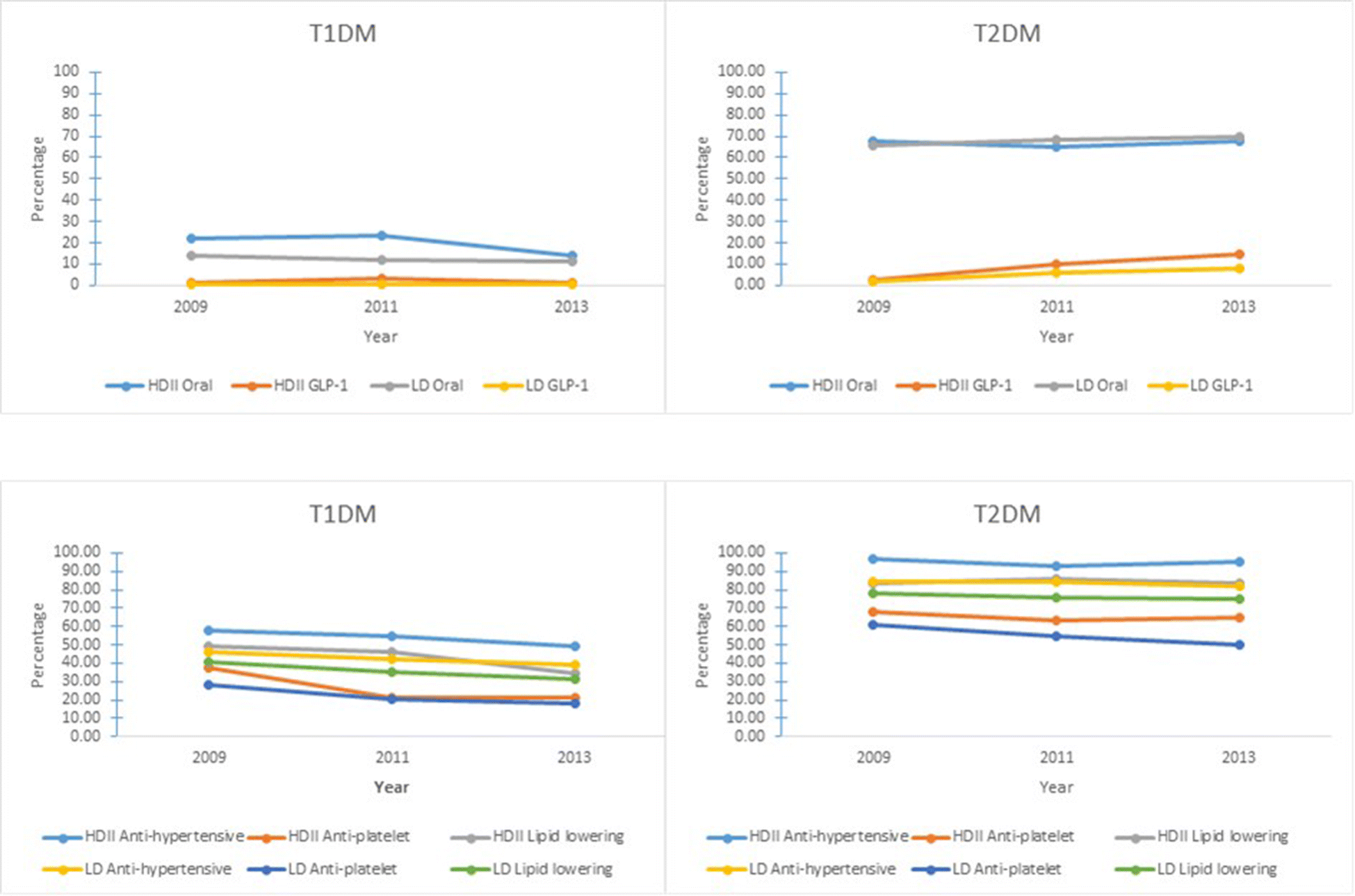 The Trend of High-Dose Insulin Usage Among Patients with Diabetes in ...