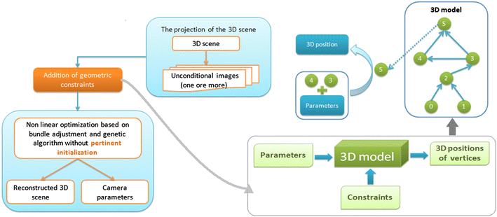 Fast and Easy 3D Reconstruction with the Help of Geometric Constraints ...