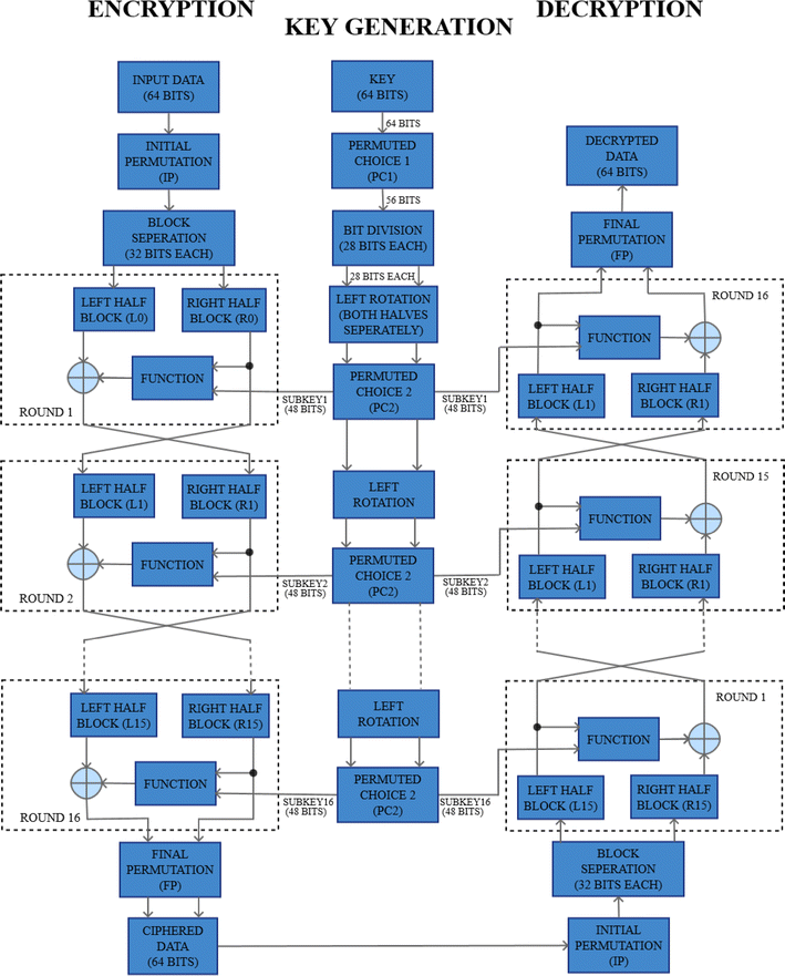 A Survey of Image Encryption Algorithms | SpringerLink