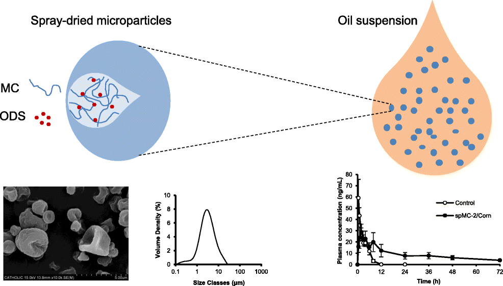 Preparation of an oil suspension containing ondansetron hydrochloride ...