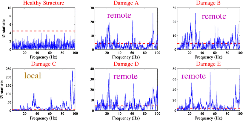 Vibration-based damage detection techniques used for health monitoring ...