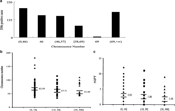 Frequency of double minute chromosomes and combined cytogenetic ...