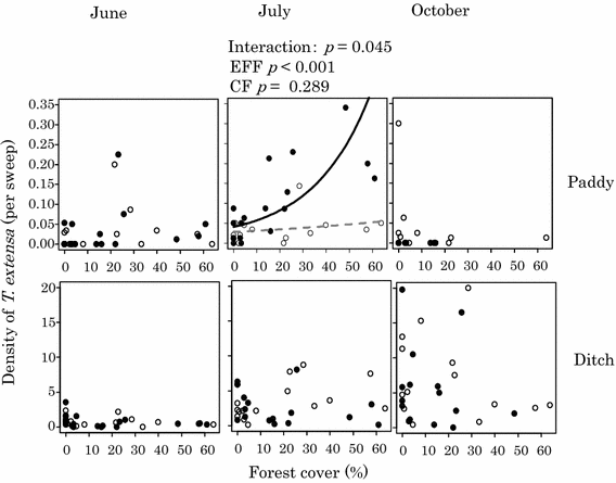 Spatio-temporal dynamics of generalist predators ( Tetragnatha spider ...