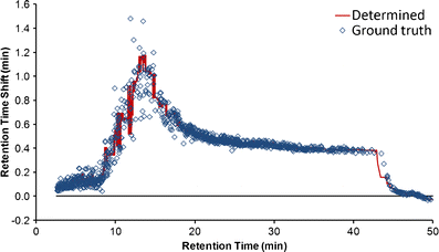 Retention Time Alignment of LC/MS Data by a Divide-and-Conquer ...