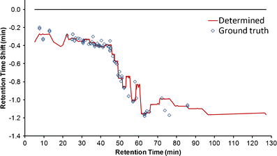 Retention Time Alignment of LC/MS Data by a Divide-and-Conquer Algorithm | SpringerLink