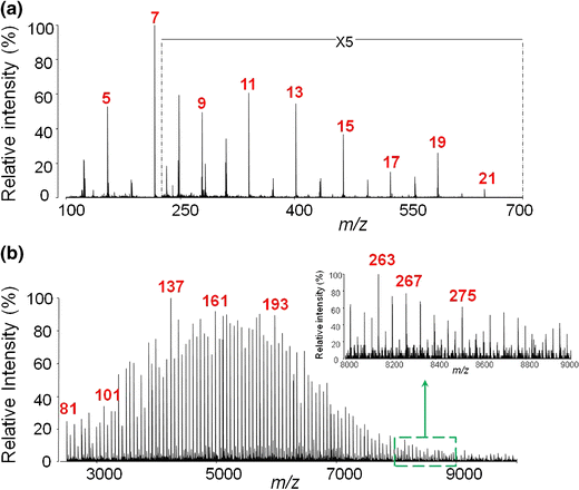 Clusters of Monoisotopic Elements for Calibration in (TOF) Mass ...