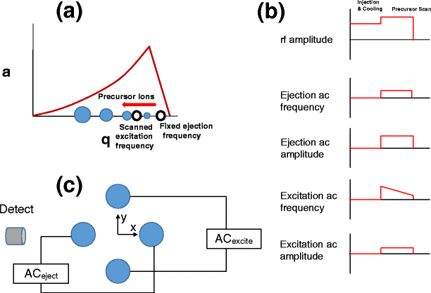 Single Analyzer Precursor Ion Scans in a Linear Quadrupole Ion Trap ...