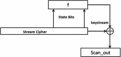 Scan-based side channel attack on stream ciphers and its prevention ...