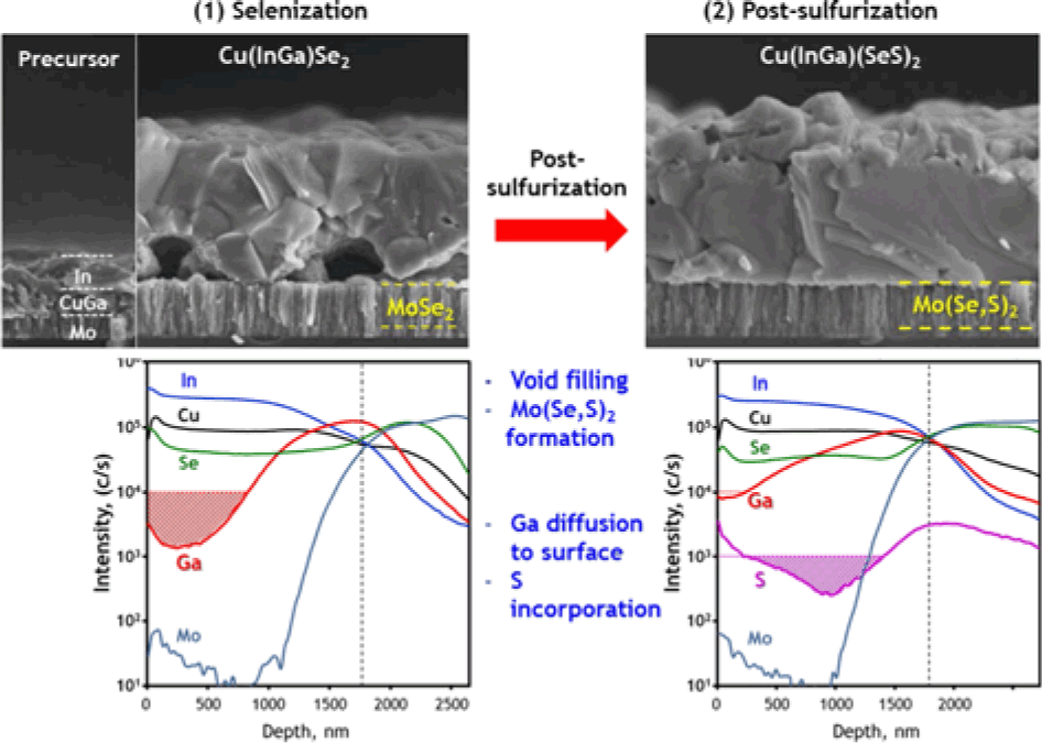 Effect of reaction temperature and time during two-step selenization ...