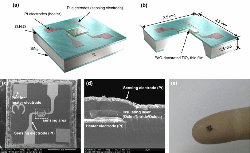 MEMS-Based Gas Sensor Using PdO-Decorated TiO2 Thin Film for Highly Sensitive and Selective H2 ...