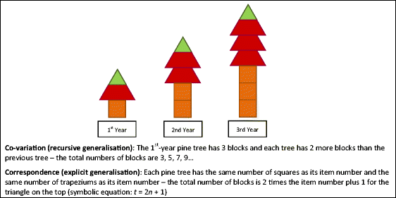 Developing students’ functional thinking in algebra through different ...