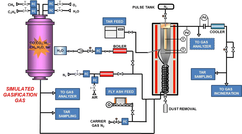 Clean syngas from biomass—process development and concept assessment ...