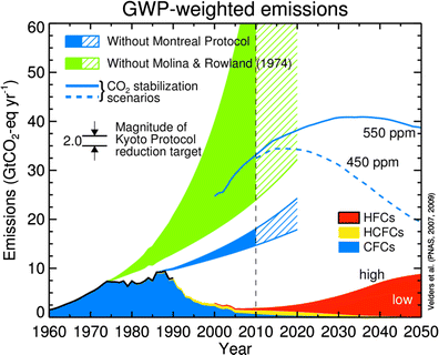 The Montreal Protocol: how today’s successes offer a pathway to the ...