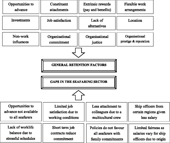 Exploring the range of retention issues for seafarers in global ...