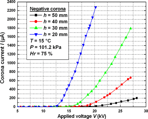Investigation on the Corona Discharge in Blade-to-Plane Electrode ...