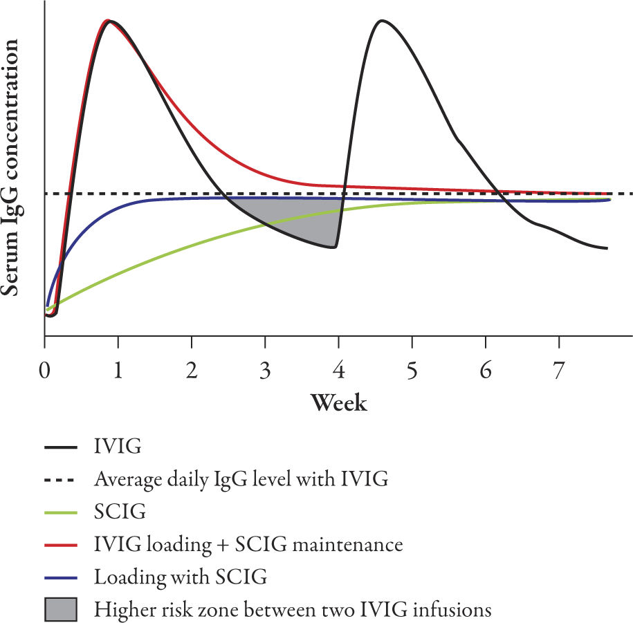 New Frontiers in Subcutaneous Immunoglobulin Treatment | SpringerLink